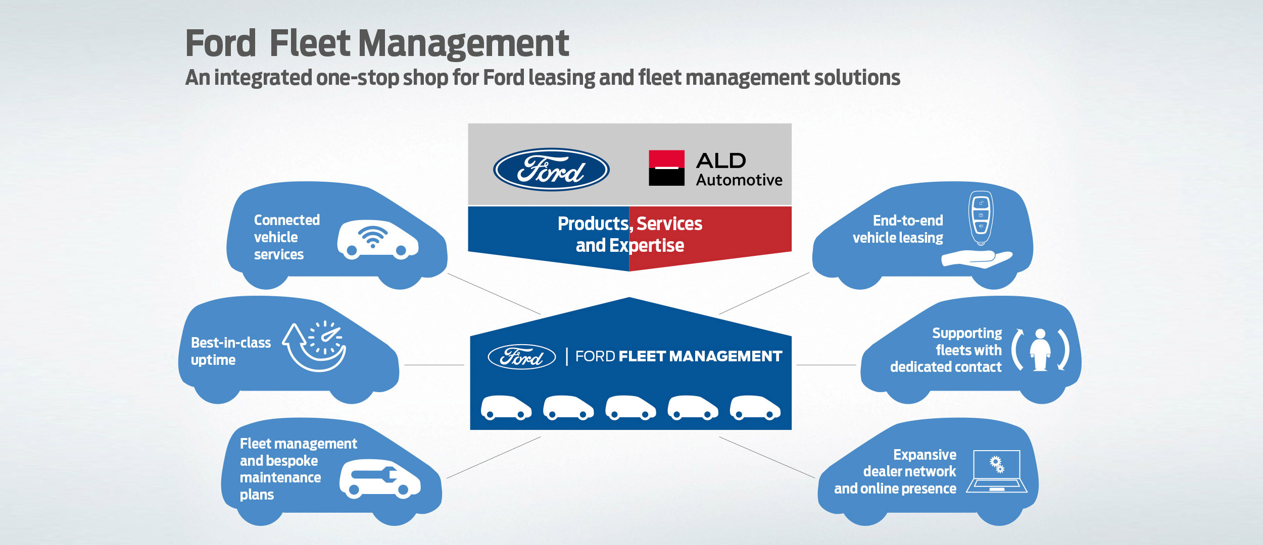 Ford en ALD Automotive introduceren Ford Fleet Management | Ford Media ...